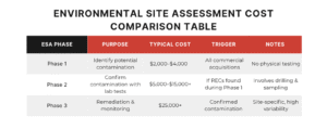 How Much Does an Environmental Site Assessment Cost? - DFM Development ...
