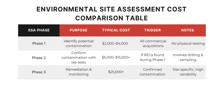 How Much Does an Environmental Site Assessment Cost?